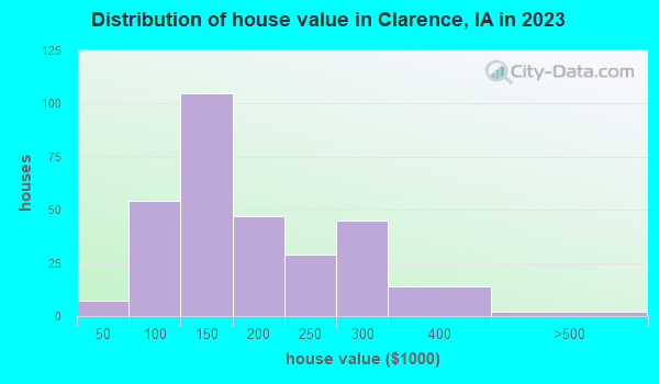 Clarence, Iowa (IA 52216, 52255) profile: population, maps, real estate ...