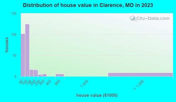 Clarence, Missouri (MO 63437) profile: population, maps, real estate ...