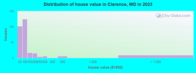 Clarence, Missouri (MO 63437) profile: population, maps, real estate ...