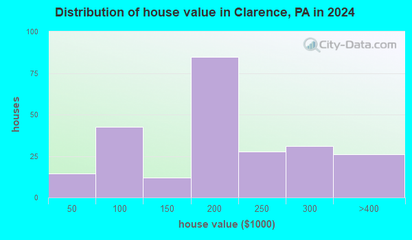 Clarence, Pennsylvania (PA 16829, 16874) profile: population, maps ...