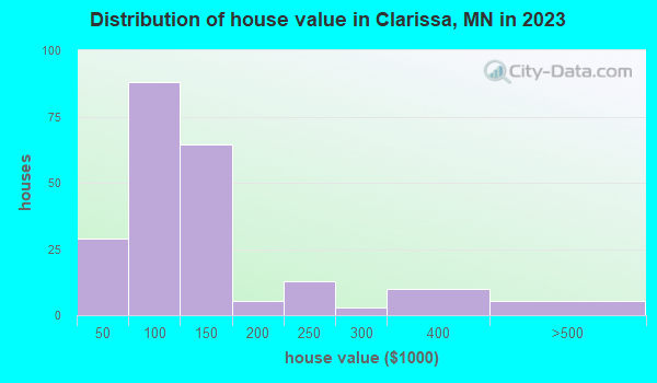 Clarissa, Minnesota (MN 56440) profile: population, maps, real estate ...