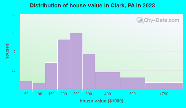 Clark, Pennsylvania (PA 16113, 16150) profile: population, maps, real ...