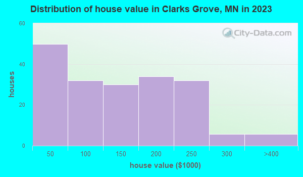 Clarks Grove, Minnesota (MN 56016) profile: population, maps, real ...