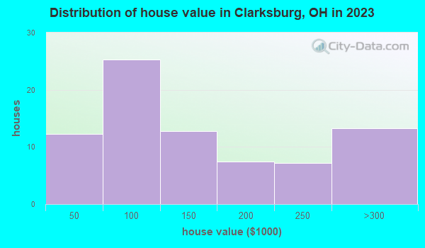 Clarksburg, Ohio (OH 43115) profile: population, maps, real estate ...
