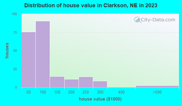 Clarkson, Nebraska (NE 68629) profile: population, maps, real estate ...