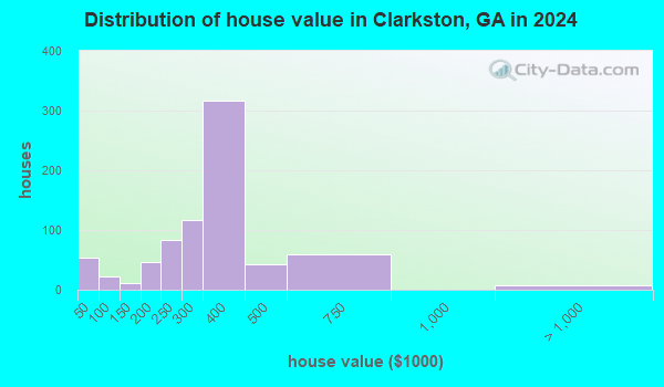 Clarkston, Georgia (GA 30021) profile: population, maps, real estate ...