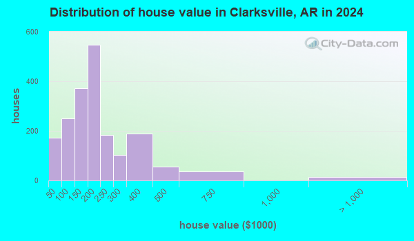 Clarksville, Arkansas (AR 72830) profile: population, maps, real estate ...