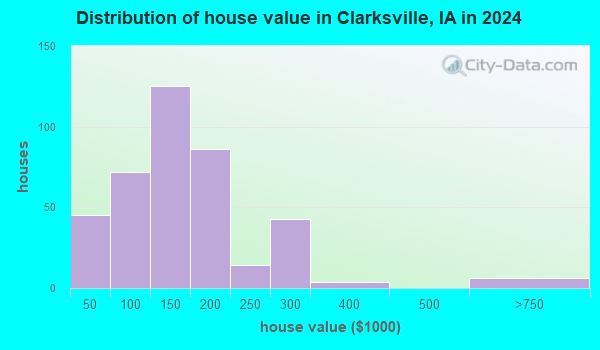 Clarksville, Iowa (IA 50619) profile: population, maps, real estate ...