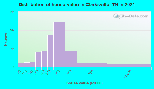 Clarksville, Tennessee (TN) profile: population, maps, real estate ...