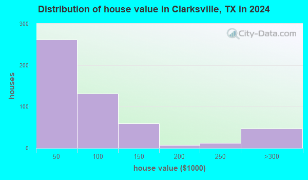 Clarksville, Texas (TX 75426) profile: population, maps, real estate ...