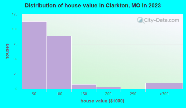 Clarkton, Missouri (MO 63837) profile: population, maps, real estate ...