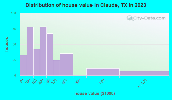 Claude, Texas (TX 79019) profile: population, maps, real estate ...