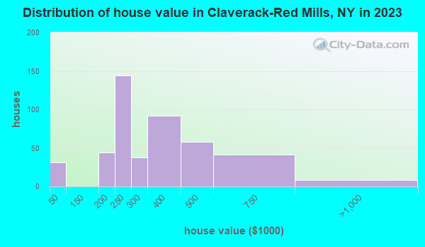 Claverack-Red Mills, New York (NY 12513, 12534) profile: population ...