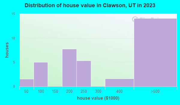 Clawson, Utah (UT 84516, 84523) profile: population, maps, real estate ...