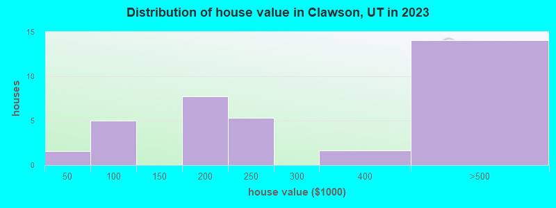 Clawson, Utah (UT 84516, 84523) profile: population, maps, real estate ...
