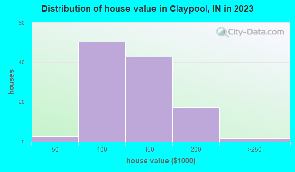 Claypool, Indiana (IN 46510) profile: population, maps, real estate ...
