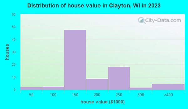 Clayton, Wisconsin (WI 54004) profile: population, maps, real estate ...
