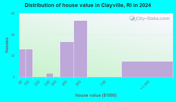 Clayville, Rhode Island (RI 02815, 02825) profile: population, maps ...
