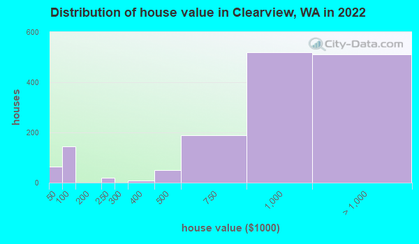 Clearview, Washington (WA) profile: population, maps, real estate ...