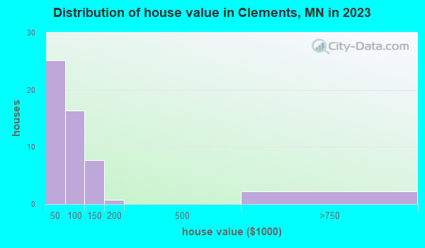 Clements, Minnesota (MN 56224) profile: population, maps, real estate ...