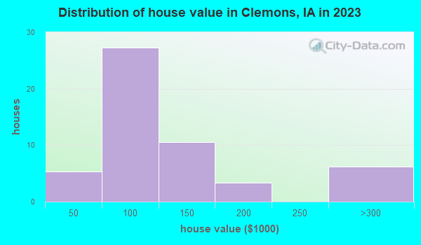 Clemons, Iowa (IA 50051) profile: population, maps, real estate ...