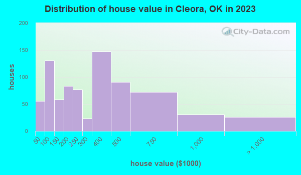 Cleora, Oklahoma (OK 74331) profile: population, maps, real estate ...