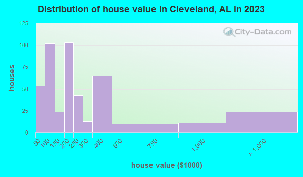 Cleveland, Alabama (AL 35049) profile: population, maps, real estate ...
