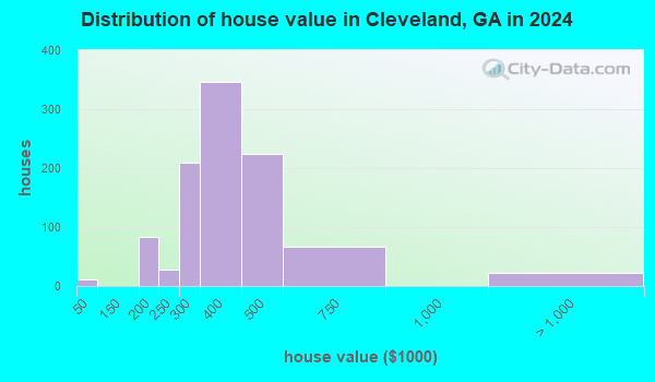 Cleveland, Georgia (GA 30528) profile: population, maps, real estate ...