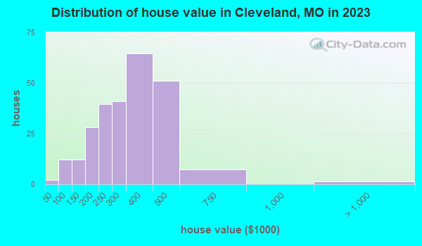 Cleveland, Missouri (MO 64734) profile: population, maps, real estate ...