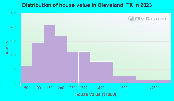 Cleveland, Texas (TX) profile: population, maps, real estate, averages ...