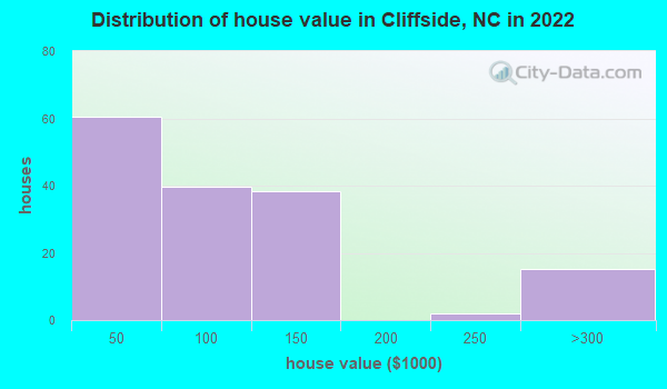 Cliffside, North Carolina (NC) profile: population, maps, real estate ...