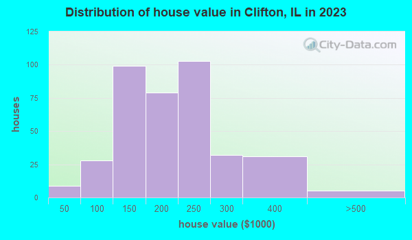 Clifton, Illinois (IL 60927) profile: population, maps, real estate ...
