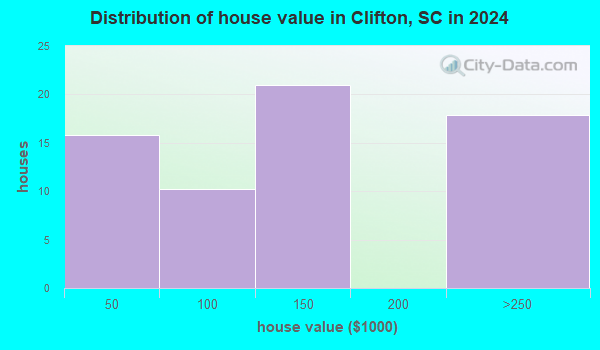 Clifton, South Carolina (SC 29307, 29324) profile: population, maps ...