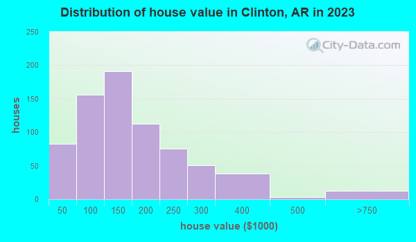 Clinton, Arkansas (AR 72031) profile: population, maps, real estate ...