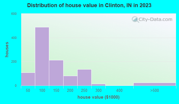 Clinton, Indiana (IN 47842) profile: population, maps, real estate ...