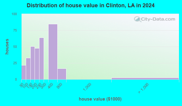 Clinton, Louisiana (LA 70722) profile: population, maps, real estate ...