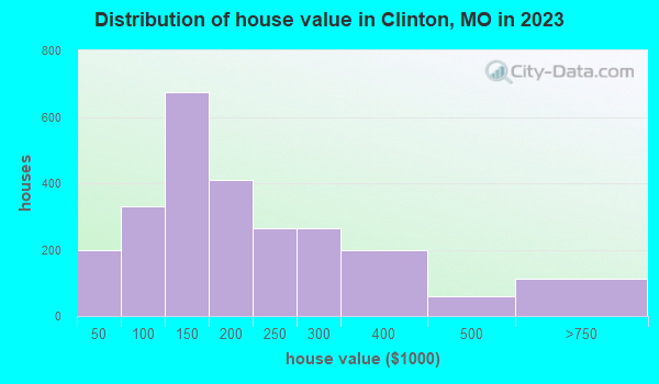 Clinton, Missouri (MO 64735) profile: population, maps, real estate ...