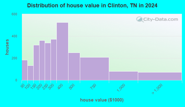 Clinton, Tennessee (TN 37716) profile: population, maps, real estate ...