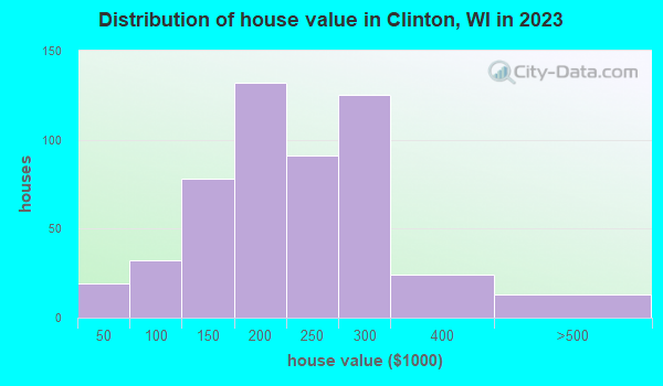 Clinton, Wisconsin (WI 53525) profile: population, maps, real estate ...