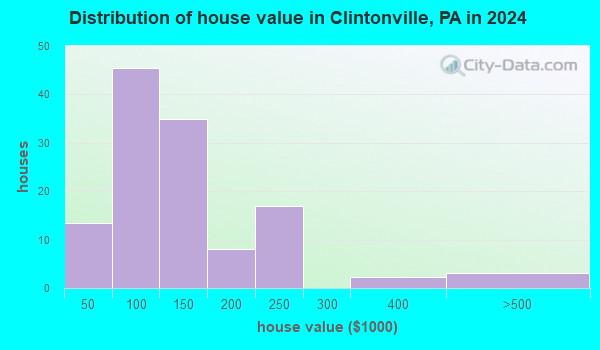 Clintonville, Pennsylvania (PA 16372, 16374) profile: population, maps ...