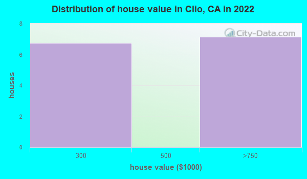 Clio, California (CA 96106) profile: population, maps, real estate ...