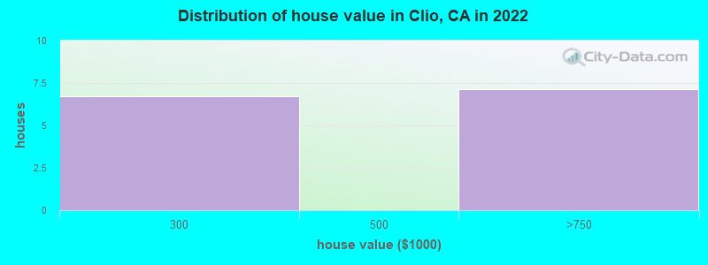 Clio, California (CA 96106) profile: population, maps, real estate ...