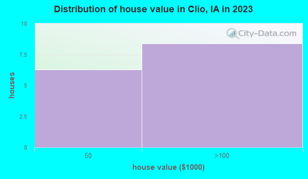 Clio, Iowa (IA 50052) profile: population, maps, real estate, averages ...