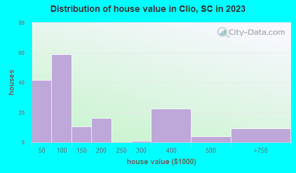 Clio, South Carolina (SC 29525) profile: population, maps, real estate ...
