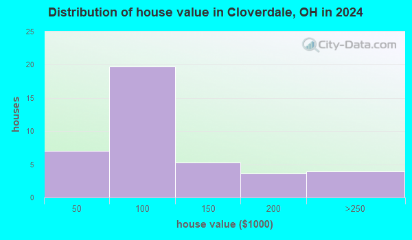 Cloverdale, Ohio (OH 45827) profile: population, maps, real estate ...