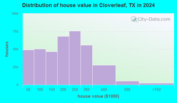 Cloverleaf, Texas (TX 77015) profile: population, maps, real estate ...