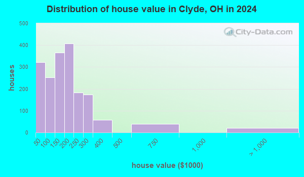 Clyde, Ohio (OH 43410) profile: population, maps, real estate, averages ...
