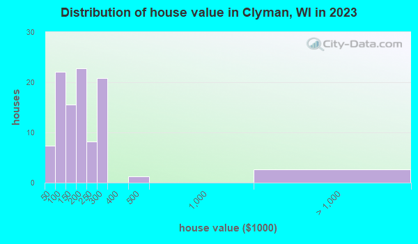 Clyman, Wisconsin (WI 53016, 53039) profile: population, maps, real ...