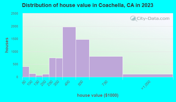 Coachella, California (CA 92236, 92274) profile: population, maps, real ...