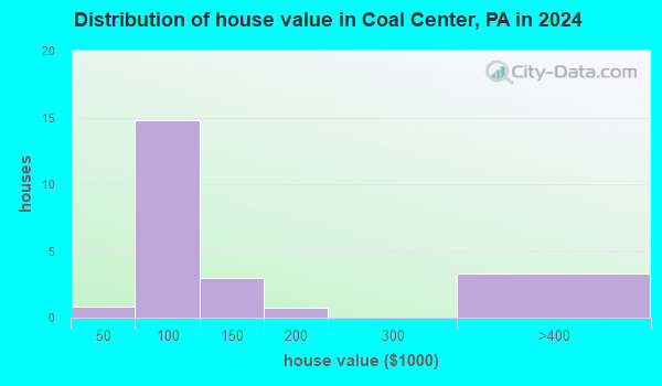 Coal Center, Pennsylvania (PA 15423) profile: population, maps, real ...